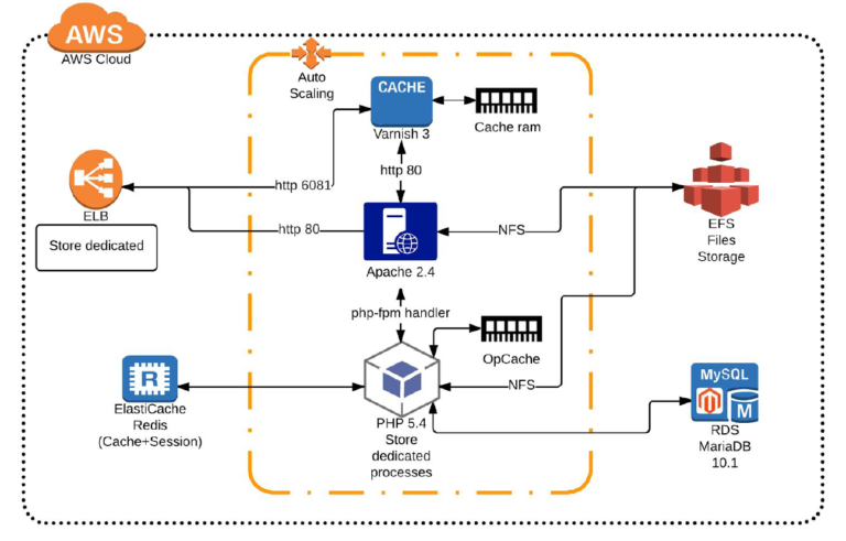 Ubuntu 16 04 | Magento 2 Architecture Setup | Syncit Group Blog